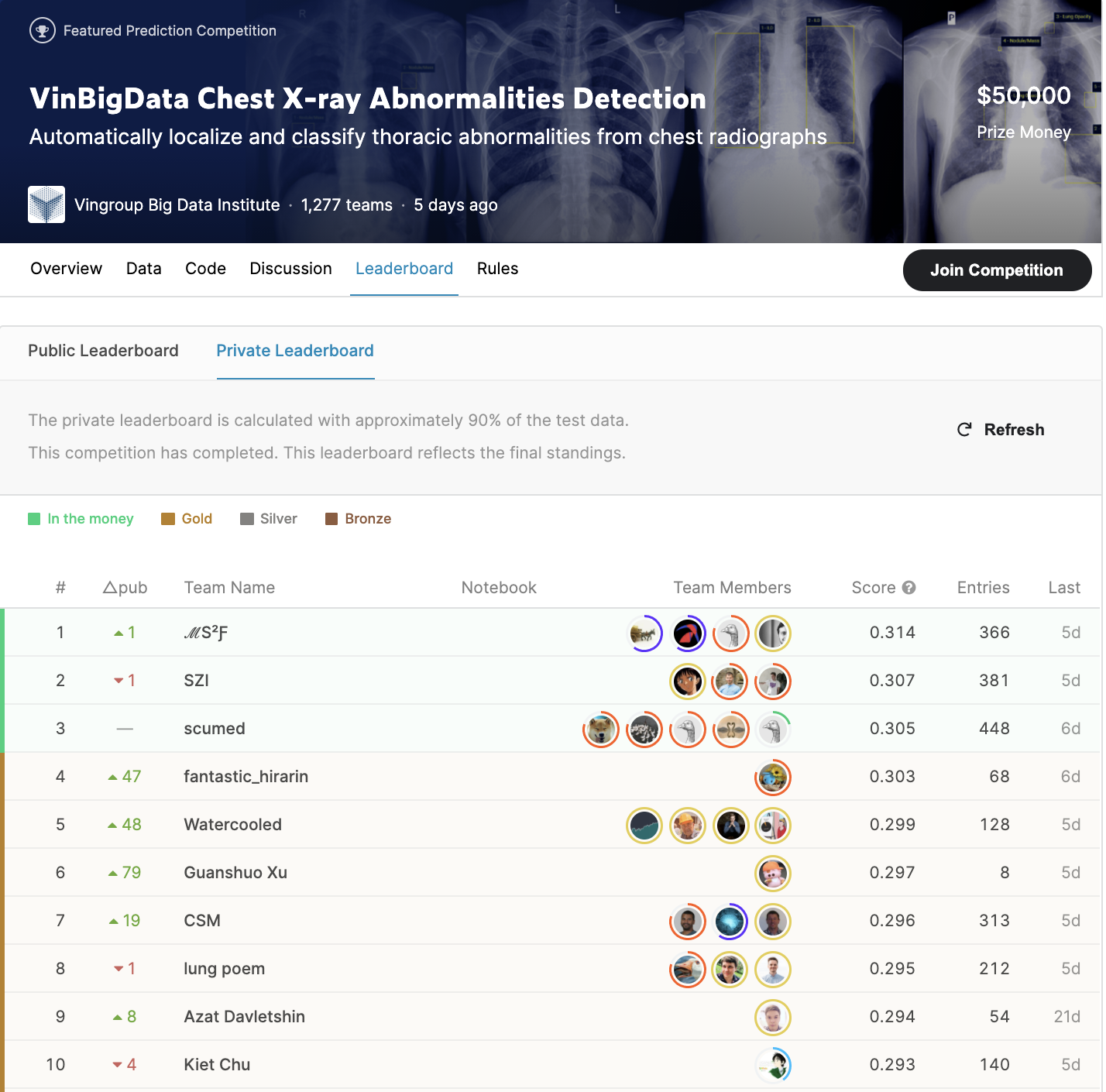 VinBigdata công bố kết quả cuộc thi toàn cầu về Ứng dụng AI trong phân tích hình ảnh y tế trị ...
