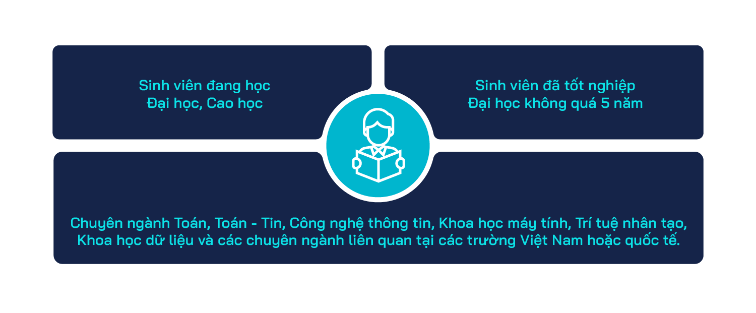 Application Driven Mathematics – VinBigdata